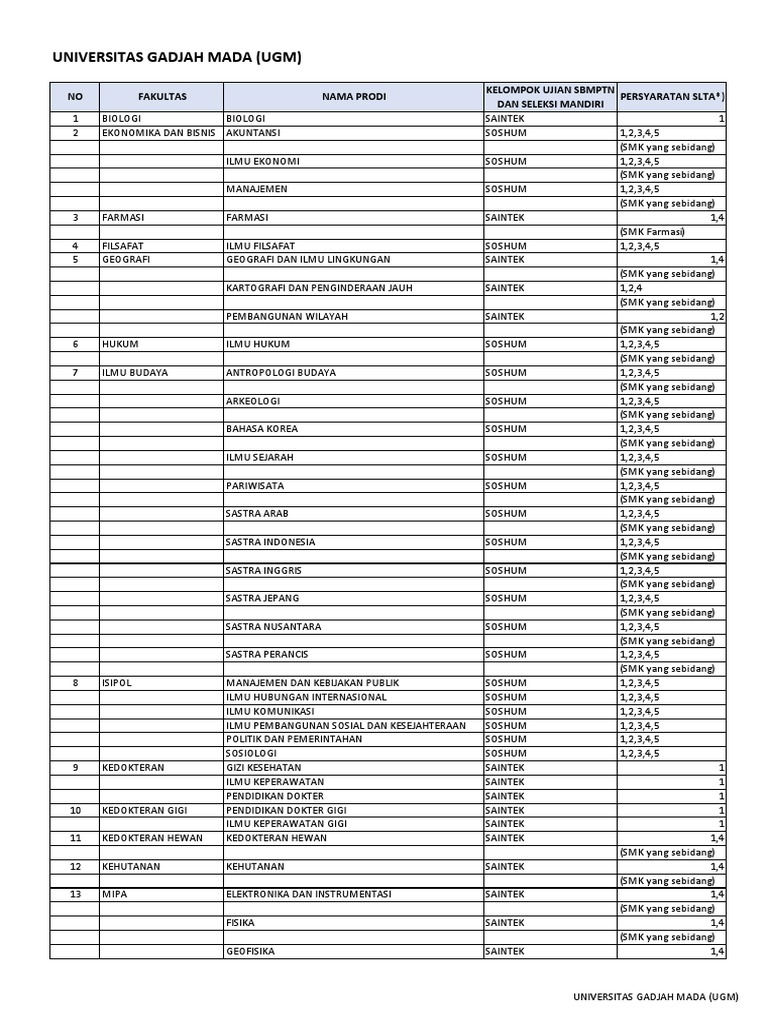 Universitas Gadjah Mada - Ugm | PDF