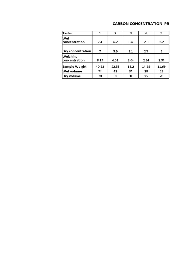Carbon Profile | PDF