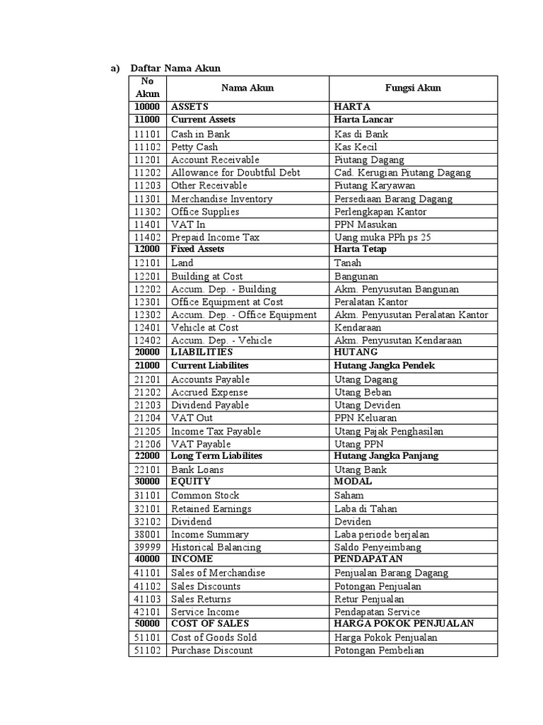 Daftar Nama Akun Perusahaan Dagang | Download Free PDF | Expense | Income