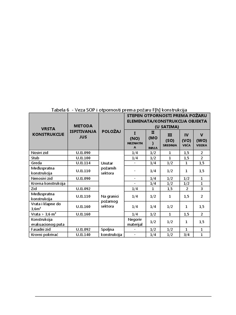 Tabela 6 - Veza SOP I Otpornosti Prema Požaru F (H) Konstrukcija | PDF
