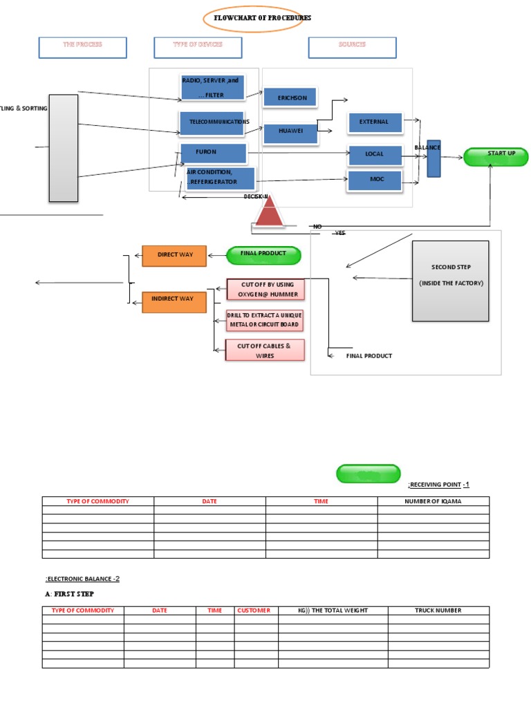 Flowchart | PDF | Electromagnetism | Manufactured Goods