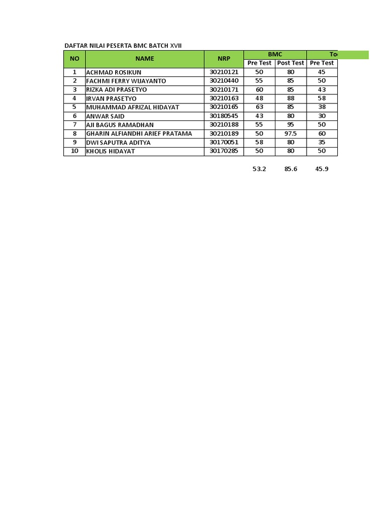 Daftar Nilai Peserta BMC Batch 17 | PDF