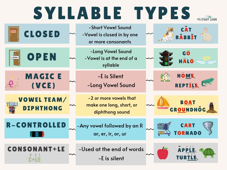 6 Syllable Types Anchor Chart | PDF