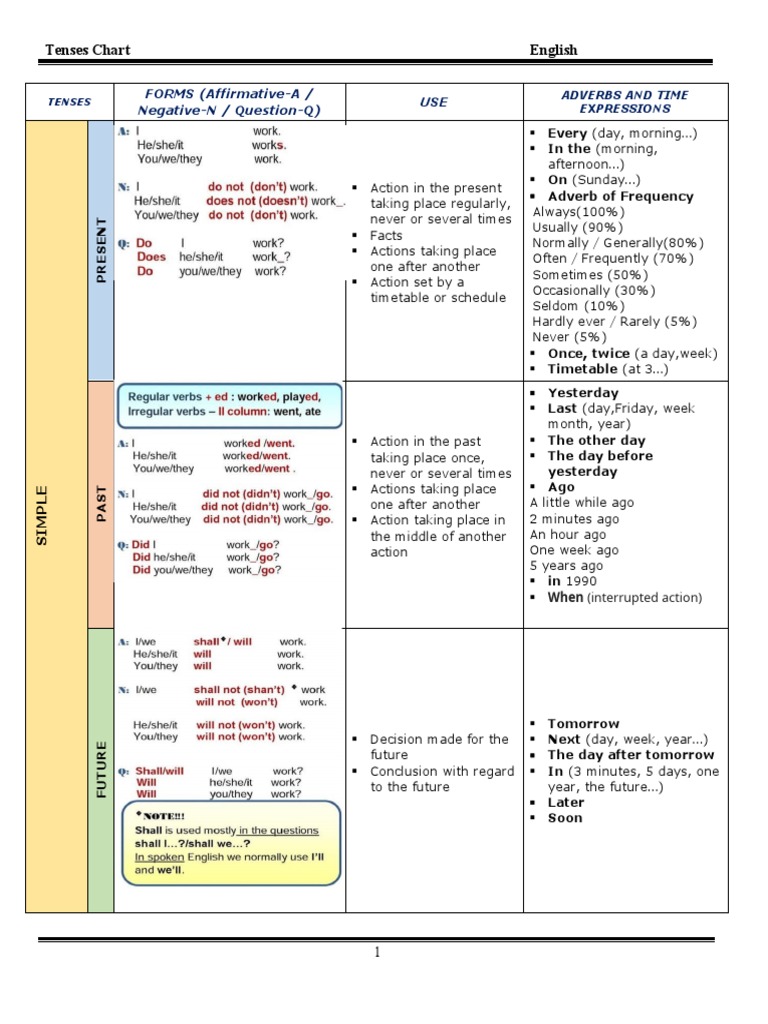 Verb Tenses Chart | PDF | Grammatical Tense | English Language