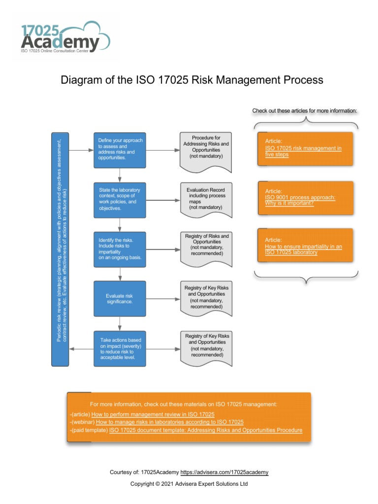 Diagram of ISO 17025 Risk Management EN | PDF | Risk | Risk Management