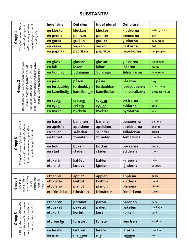 SUBSTANTIV - Regler | PDF