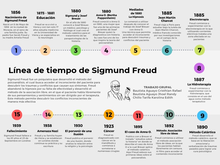 Linea de Tiempo Freud GRUPAL | PDF | Sigmund Freud | Medicina
