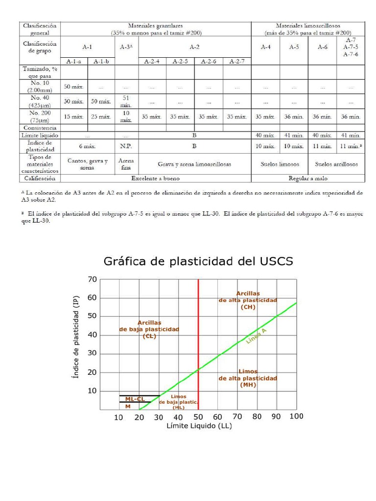 Clasificacion de Suelos | PDF