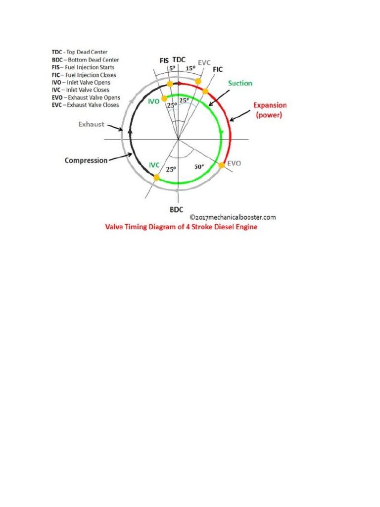 4 Stroke Valve Timing Diagram | PDF