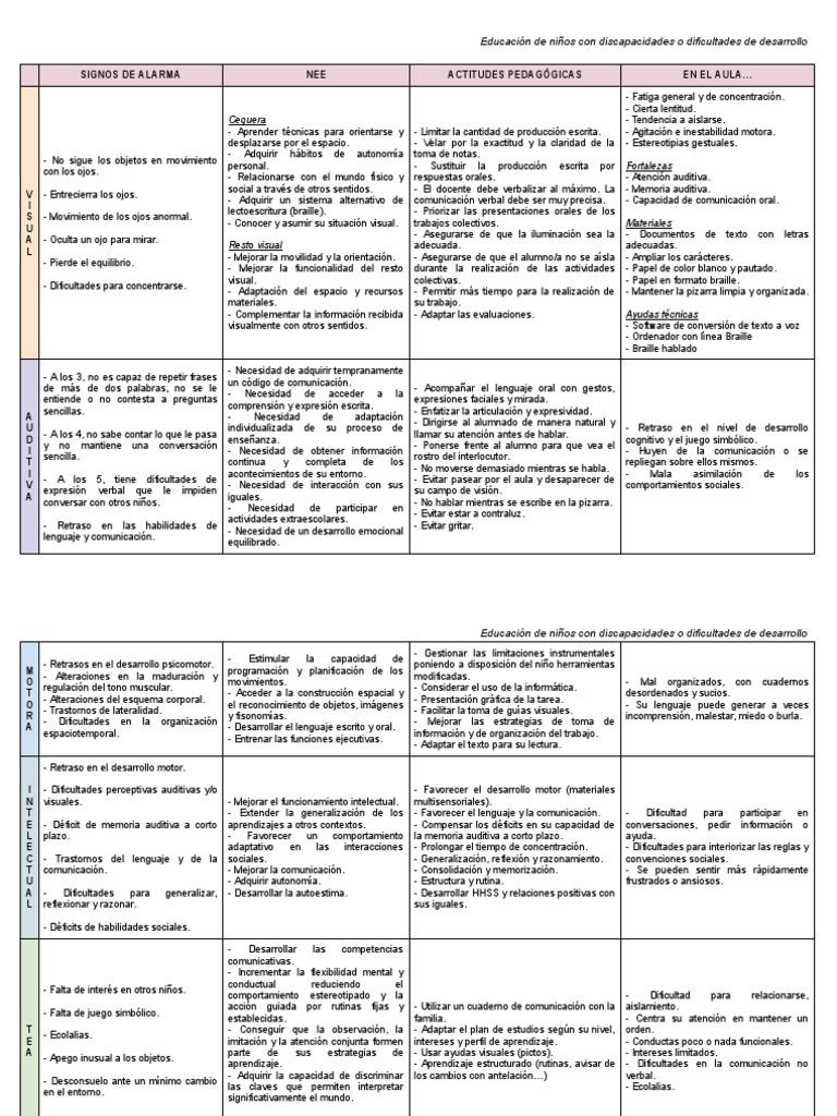 Dificultades de Aprendizaje UNIR | PDF | Aprendizaje | Comunicación