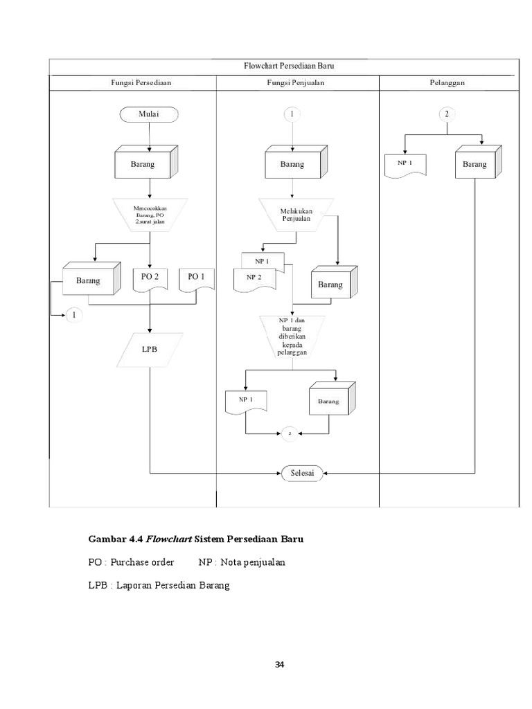Flowchart Persediaan Baru Hal 34 | PDF