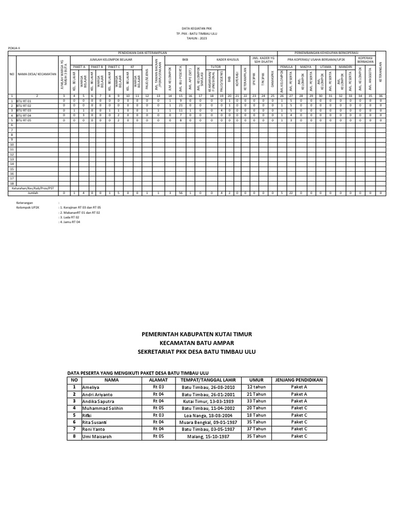 Papan Data PKK Pokja 2 | PDF