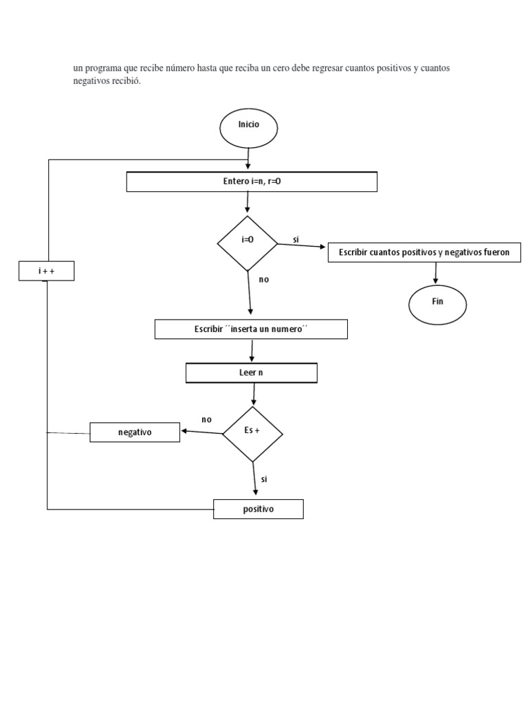 Ejemplos de Diagramas de Flujo 2 | PDF