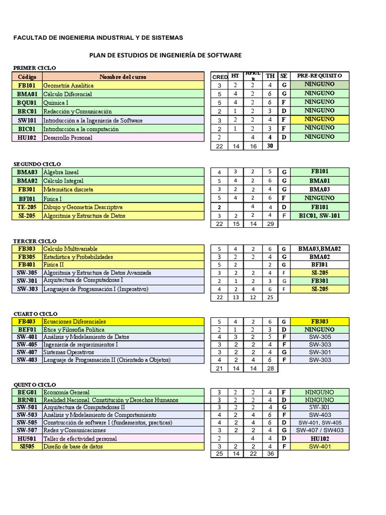 Plan - Estudios - Ingenieria Software - 11 07 2021 CF V1 | PDF ...