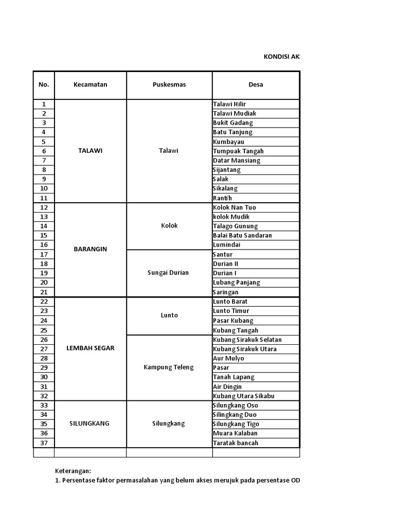 KONDISI AKSES 2022 (Lunto) | PDF