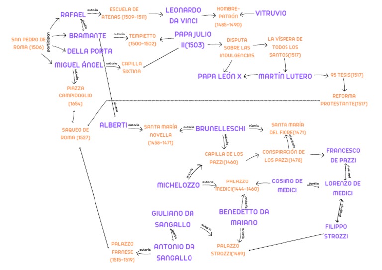 Renacimiento Mapa Conceptual | Descargar gratis PDF | Leonardo Da Vinci ...