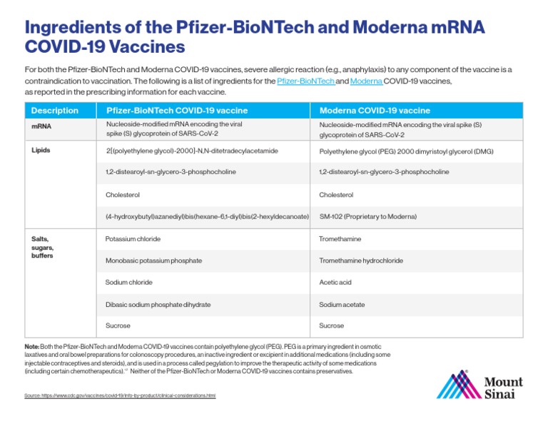 MSHS COVID 19 Vaccine Ingredients Pfizer Moderna Chart | PDF | Polyethylene Glycol | Products Of ...