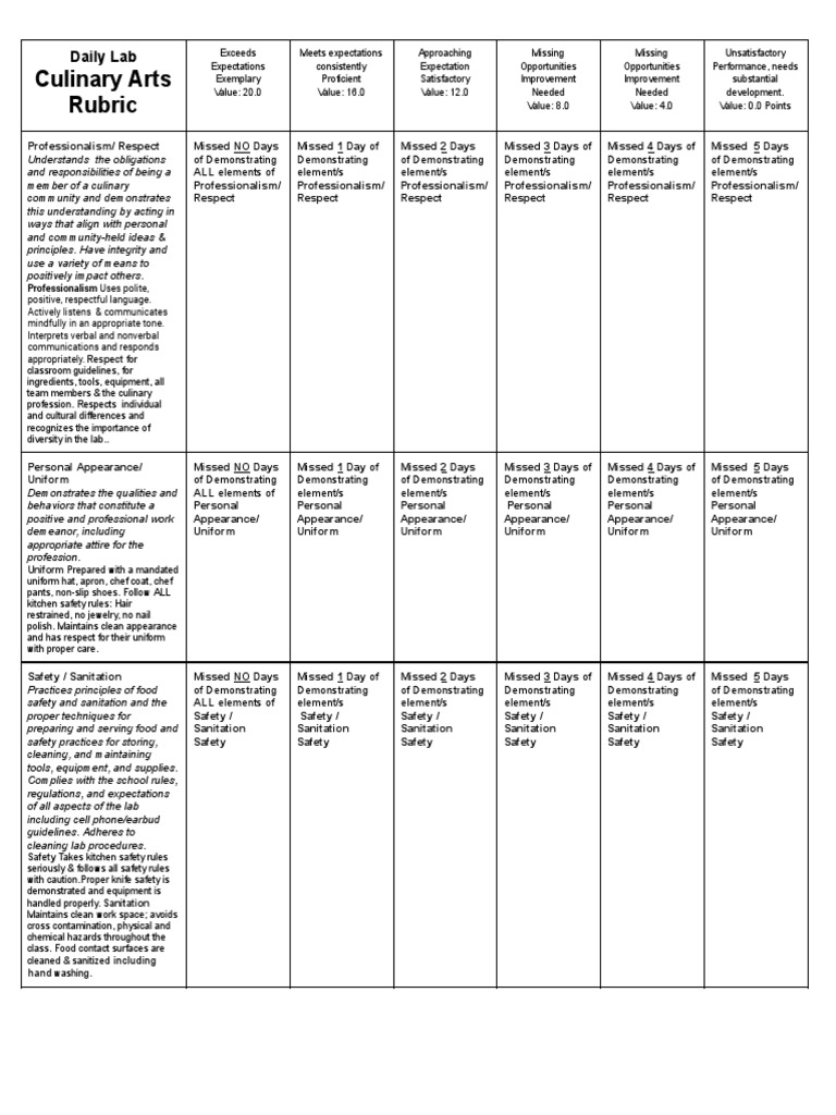 Culinary Arts Lab Performance Rubric | PDF | Laboratories | Time Management