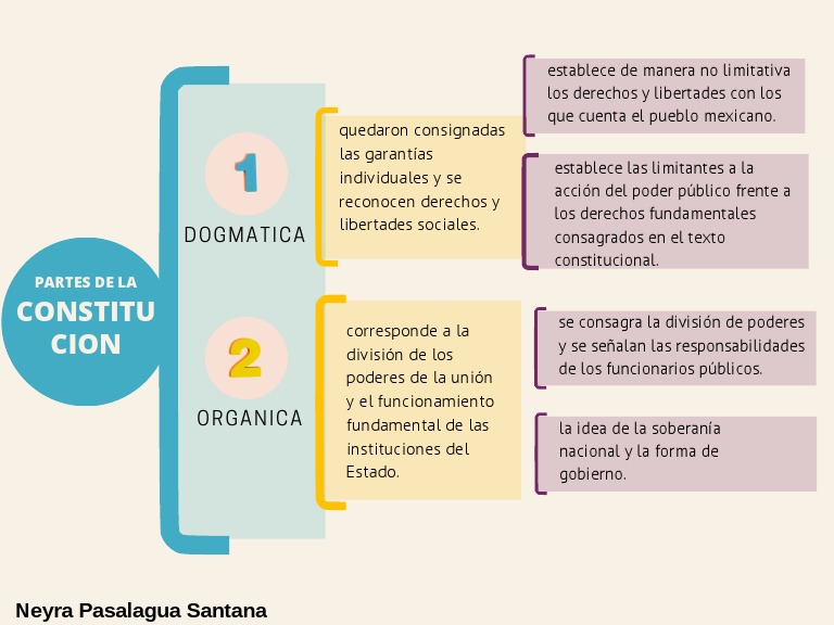 Partes Que Integran La Constitucion de Mexico | PDF Partes Que Integran La Constitucion de Mexico | PDF