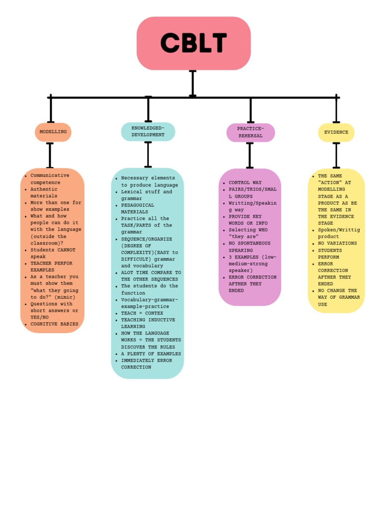 CBLT | PDF | Inductive Reasoning | Teachers