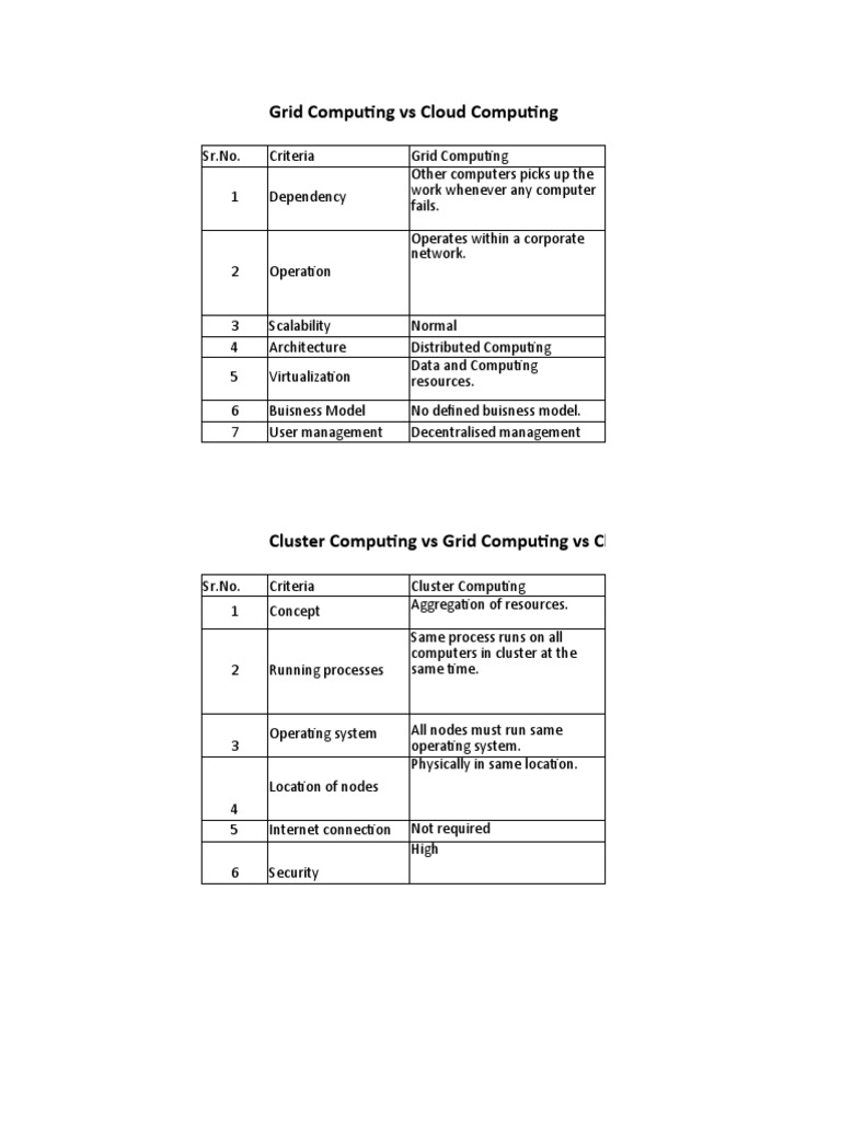Difference Between Cloud, Cluster and Grid Computing | PDF | Computers