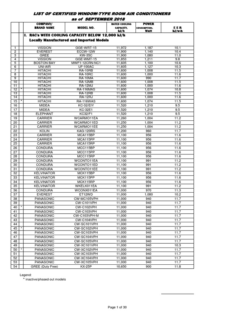 Certified Rac Win September 2018 | PDF | Consumer Electronics | Home ...