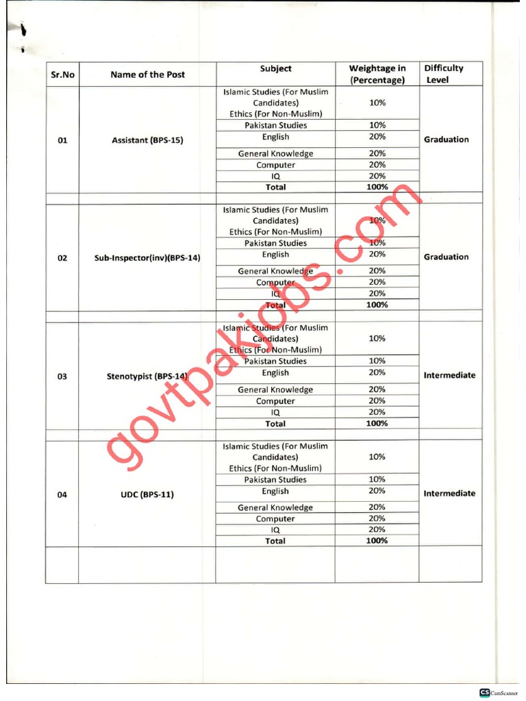 FIA Test Syllabus 2022 1 | PDF