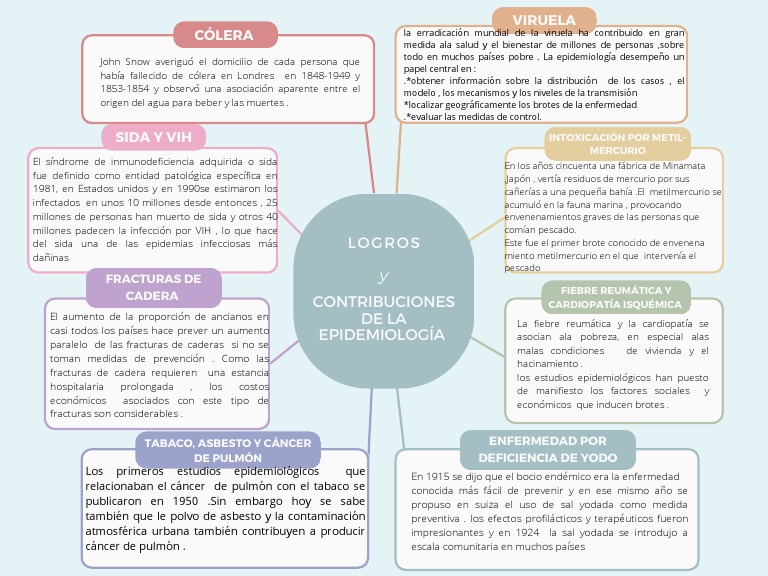 Mapa Conceptual Logros de La Epidemiología | PDF | VIH / SIDA | Epidemiología