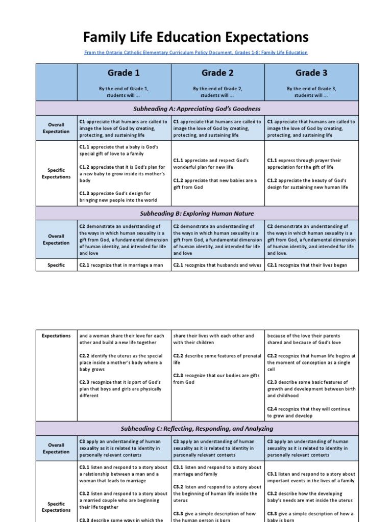 Family Life Education Summary - Grades 1 To 3 | PDF | Love | Marriage