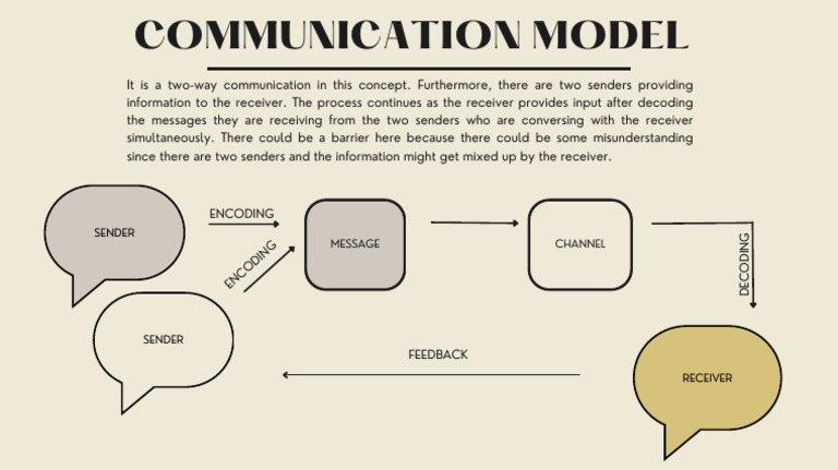 Task 2 - Communication Model_ | PDF