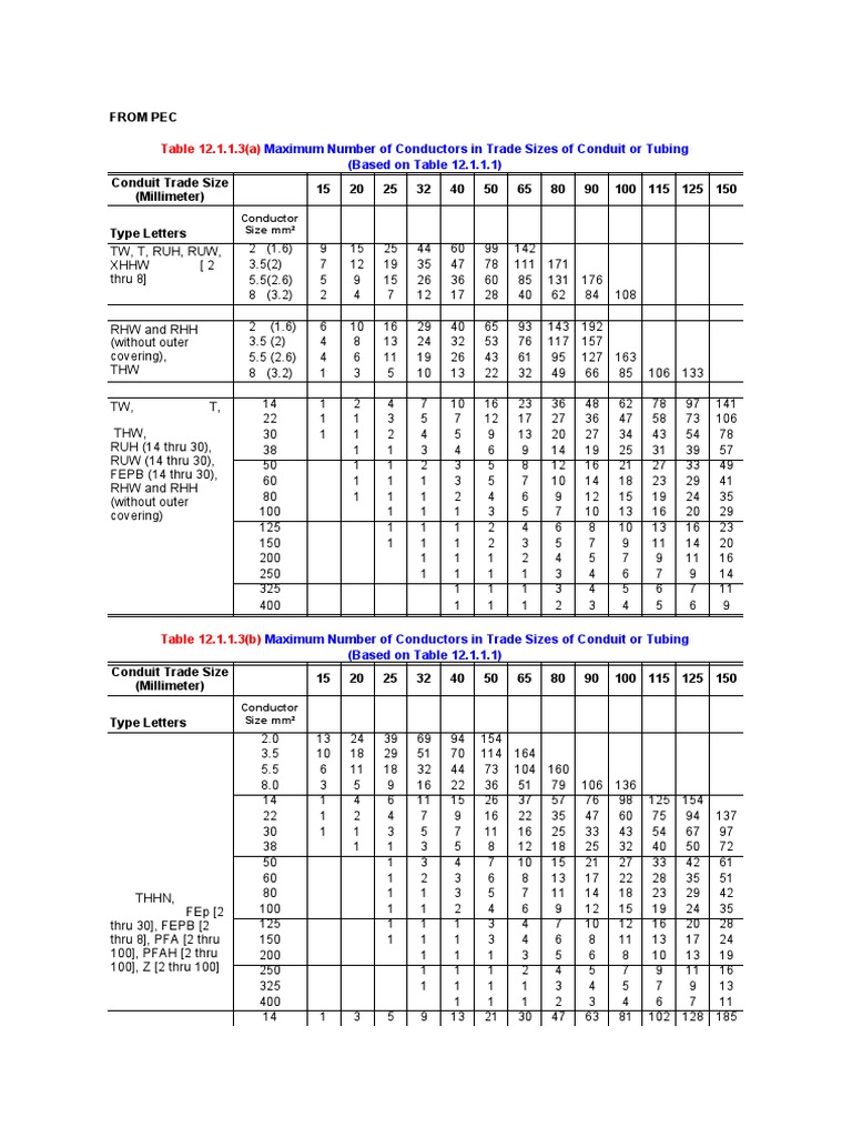 PEC Conduit Fill and Sizing Guidelines | PDF | Polyvinyl Chloride ...