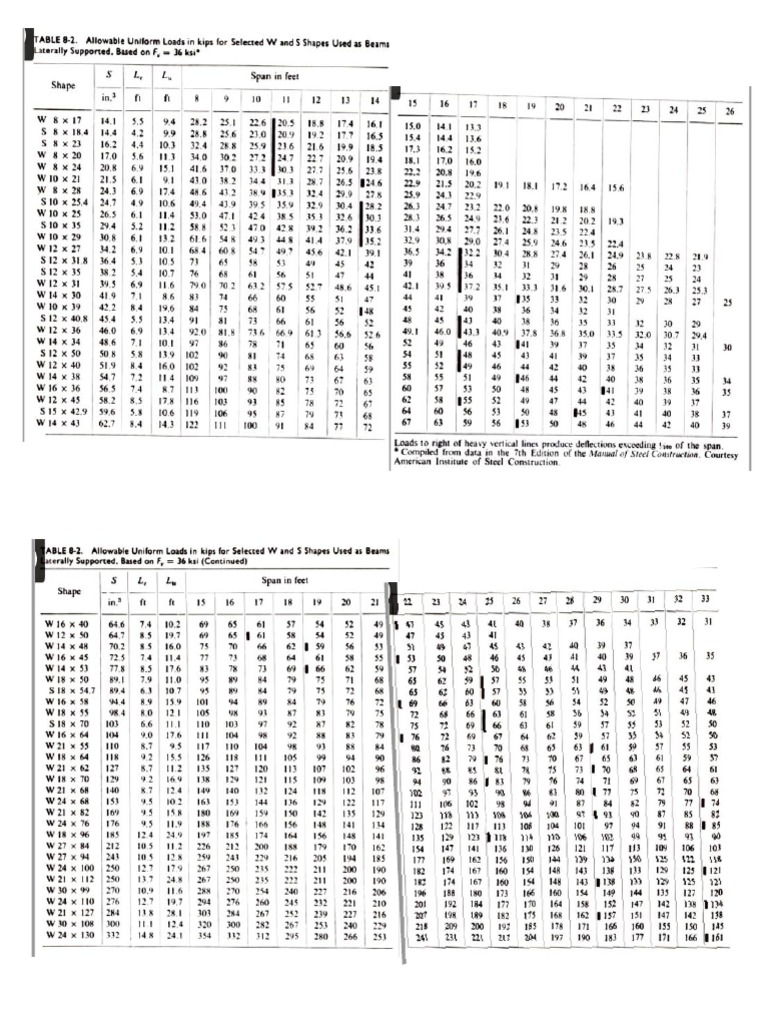 Tables Chapter 8 and 10 Landscape | PDF
