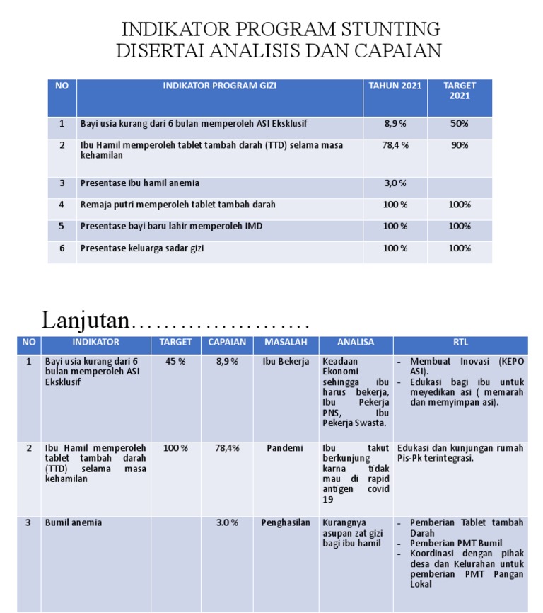 Indikator Program Stunting Disertai Analisis Dan Capaian | PDF