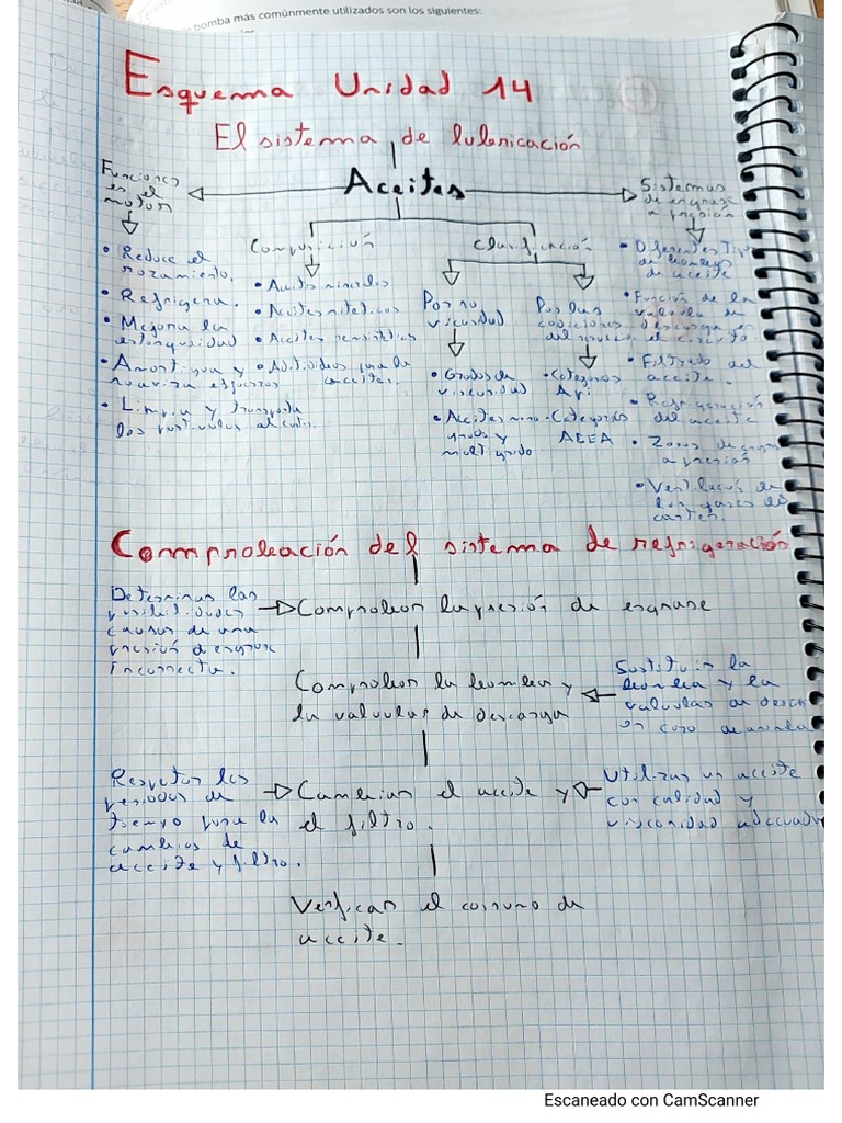 Ivan de La Fuente 1emva B Motores Esquema T14, Resumen PG 280-294 | PDF