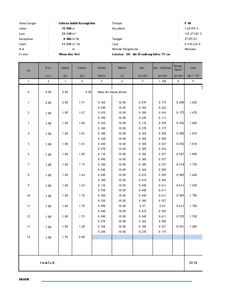 2023-08-24 Ukur Debit Current Meter DI Karangtalun | PDF