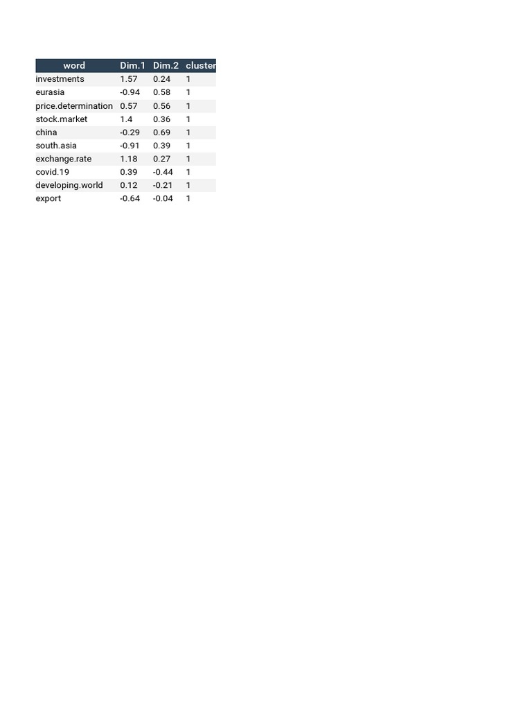 CoWord Factorial Analysis Words by Cluster | PDF