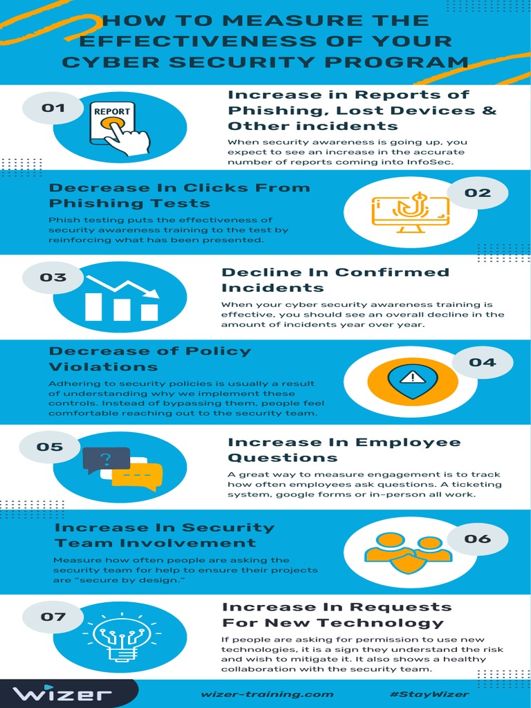 How To Measure The Effectiveness of Your Cyber Security Awareness ...