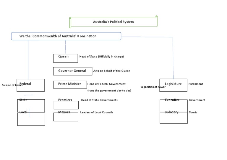 Australia's Political System Mindmap Structure | PDF