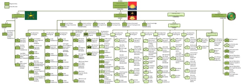 Australian Army ORBAT2018 | PDF | Military Of Australia | Government Of ...