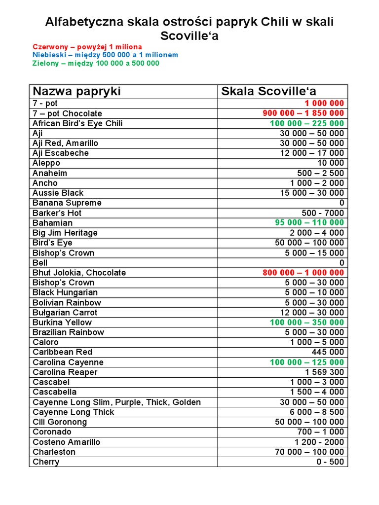 Skala Ostrości Papryk Chili W Skali Scoville - Z Kolorami | PDF