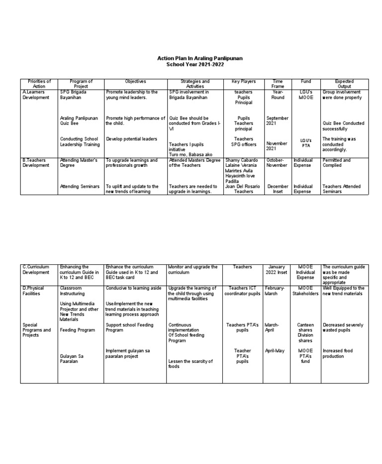 Action Plan in Araling Panlipunan2022 | PDF | Teachers | Curriculum