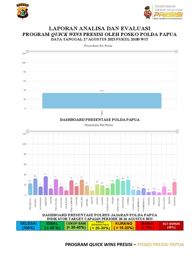 Laporan Anev Quick Wins TW Iii Polda Papua TGL 27 Agustus | PDF