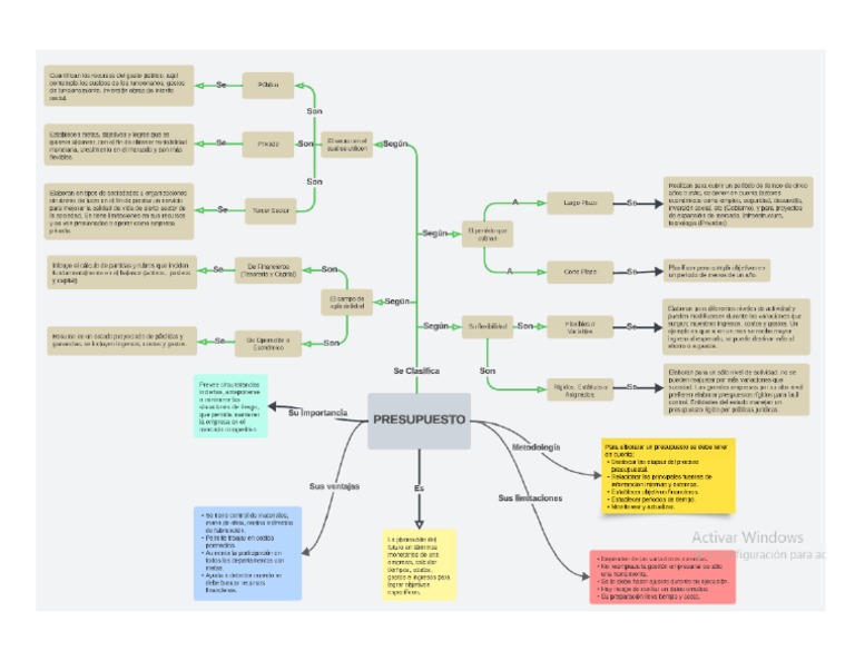 Mapa Conceptual Presupuesto | PDF Mapa Conceptual Presupuesto | PDF