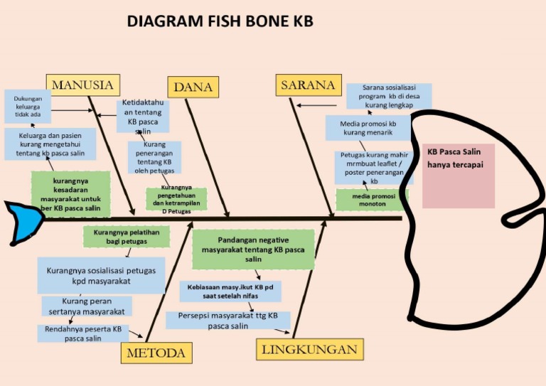 Fishbone KB Pasca Salin | PDF