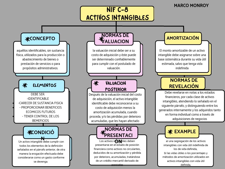 Nif C-8 Activos Intangibles | PDF | Activo intangible | Economias