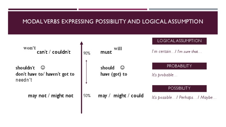 1.1) Modal Verbs Expressing Possibility and Logical Assumption | PDF