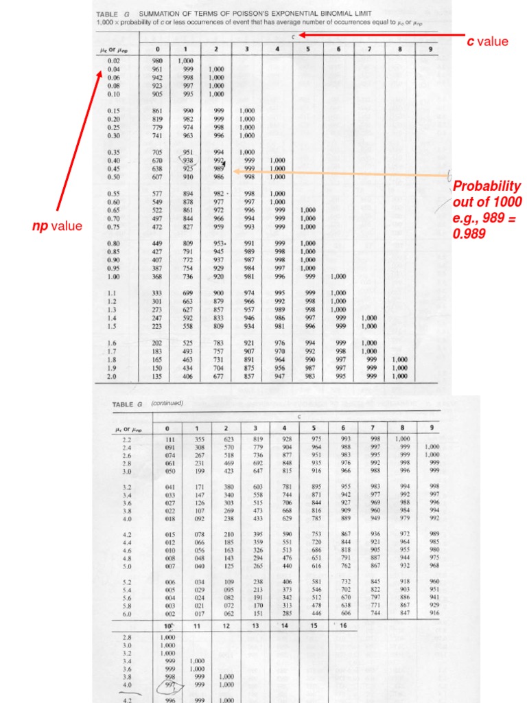 Poisson Tables | PDF Poisson Tables | PDF