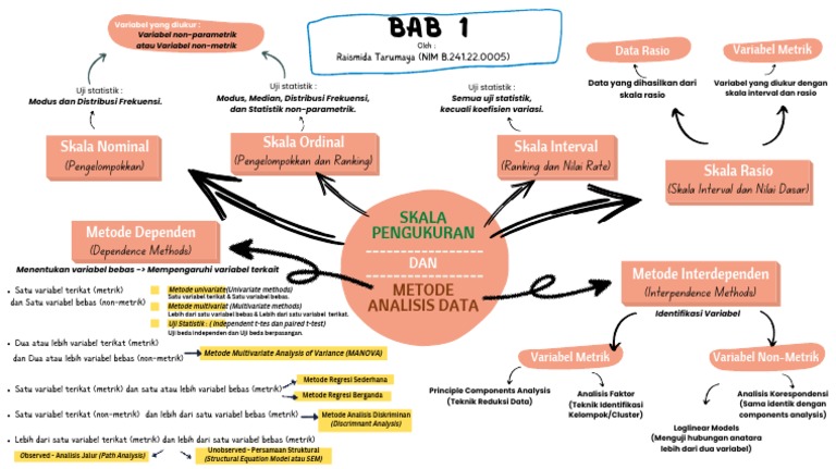 MindMap Statistika Bab 1 PDF | PDF