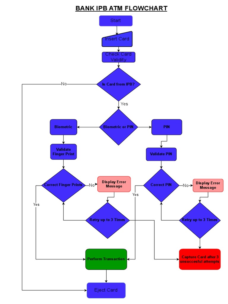 IPB ATM Transaction Flowchart | PDF