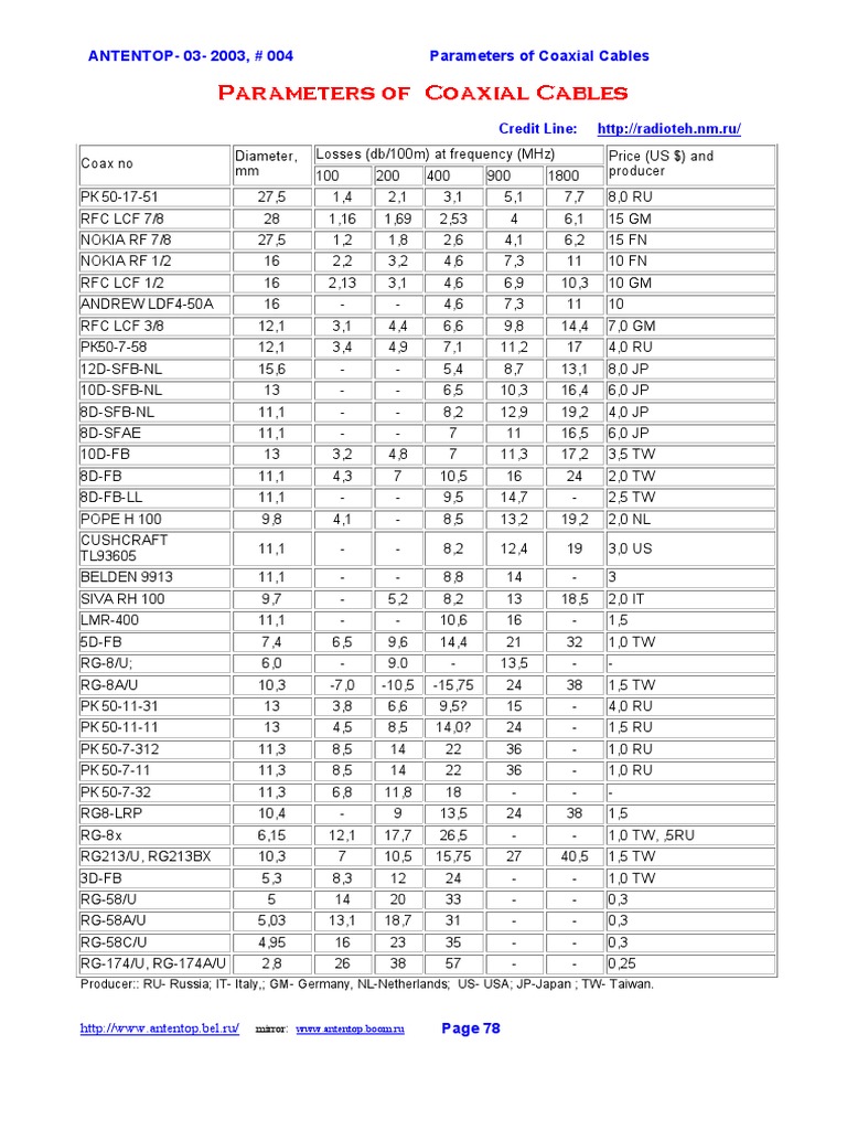 Coax 004 | PDF | Coaxial Cable | Sound Technology